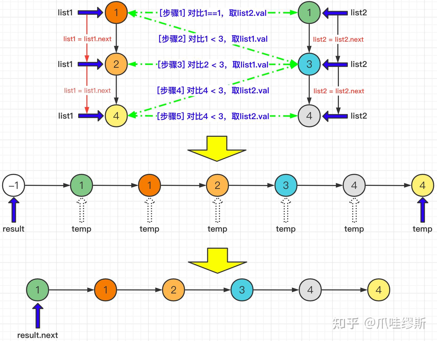 Leetcode精讲——21 合并两个有序链表(难度:简单) 知乎