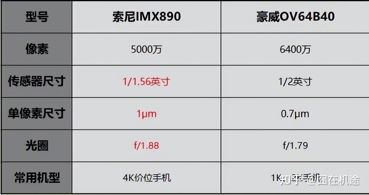 2023热门传感器：4K手机用索尼IMX890，1-2K手机用豪威OV64B40 - 知乎
