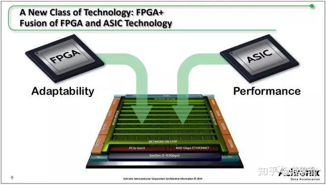 FPGA与ASIC的完美结合，Achronix Speedster 7t系列详解 - 知乎