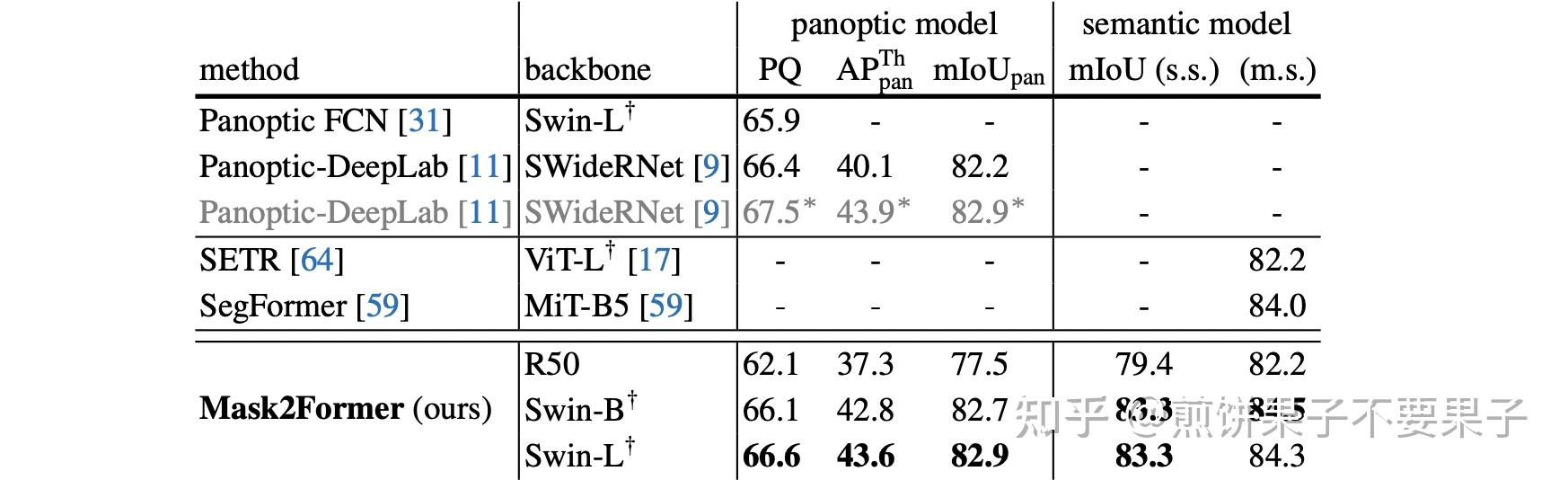 【Mask Attention】Masked-attention Mask Transformer for Universal Image ...