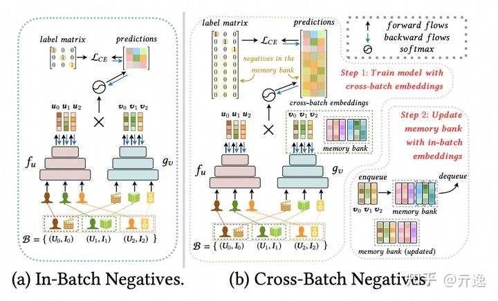 再思考双塔 Embedding-based Retrieval 工业界比对——（样本） - 知乎
