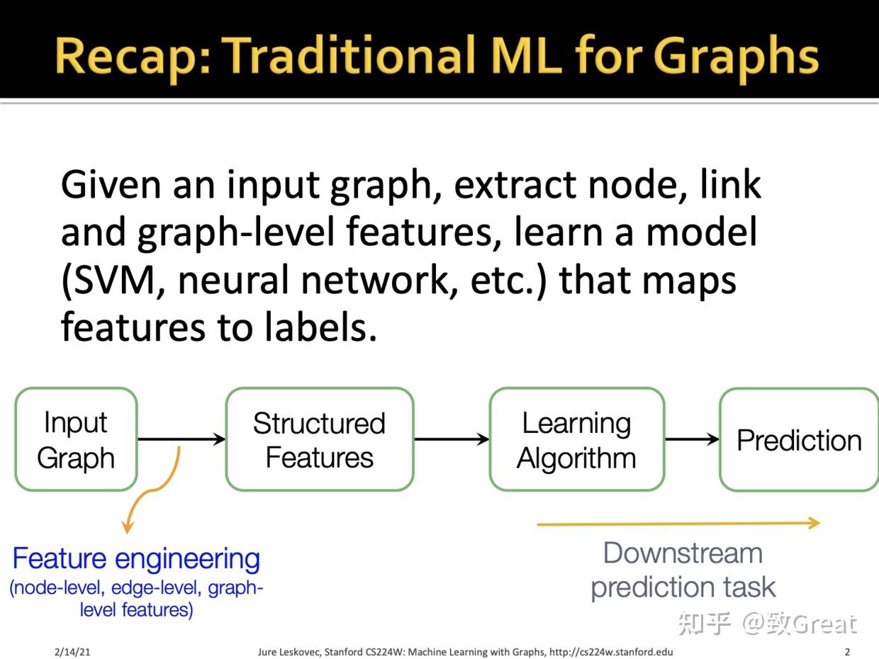 图神经网络07-Node Embeddings - 知乎