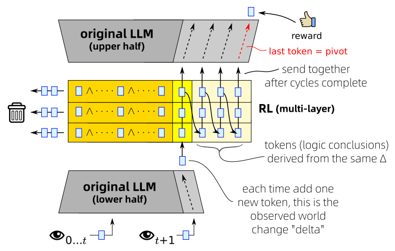 Combining Reinforcement Learning with Language Models (an open problem) - 知乎