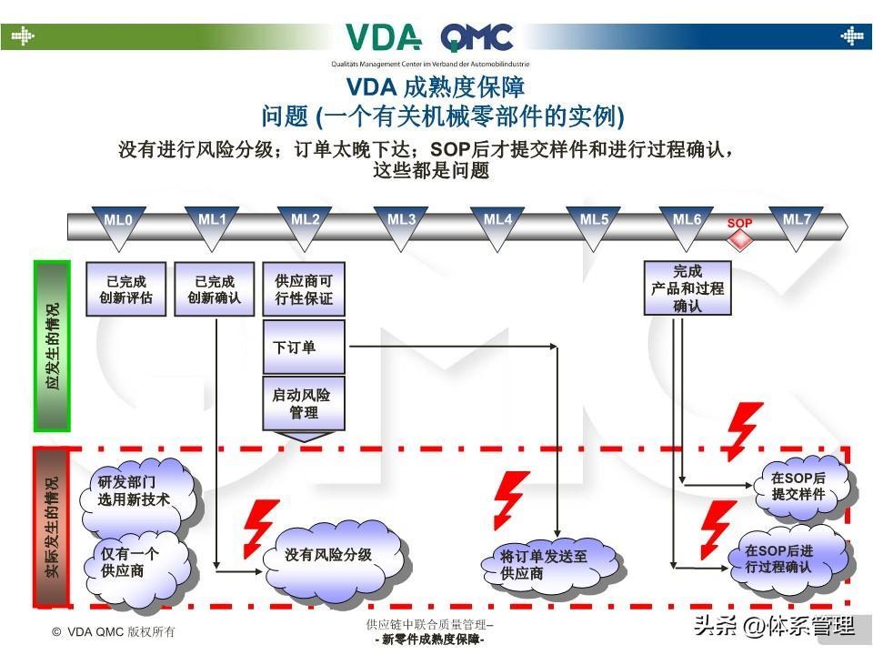 VDA-新零件成熟度保障MLA-培训 - 知乎