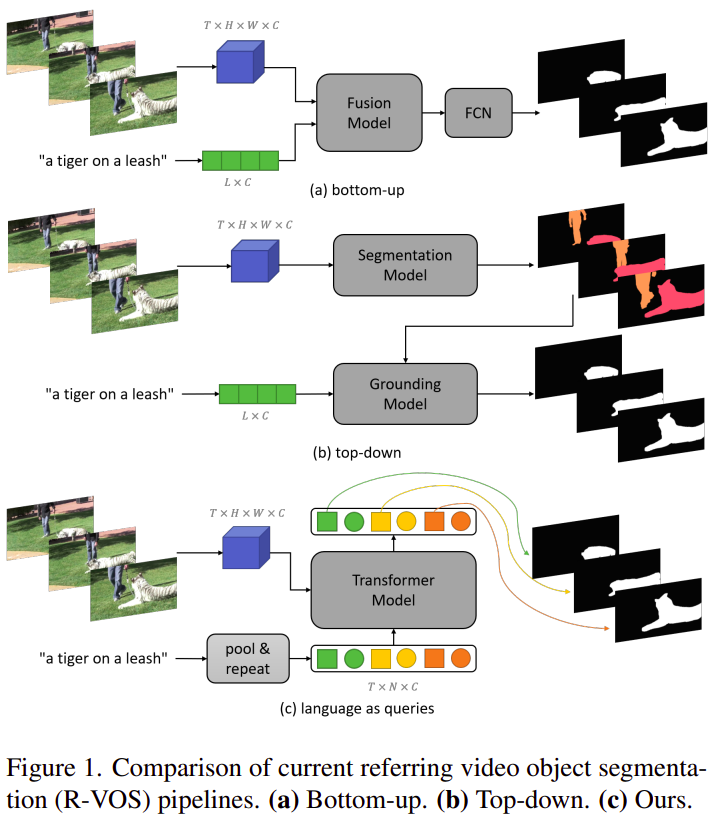 【arXiv:2201】语言作为引用视频对象分割的查询 - 知乎