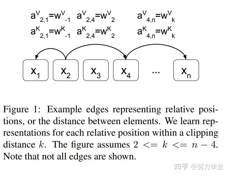 Relative Position Representations - 知乎