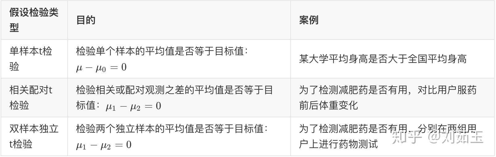 假设检验分析方法 知乎
