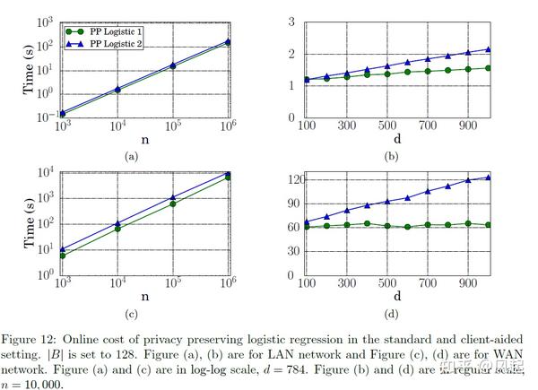 论文阅读笔记：SecureML: A System for Scalable Privacy-Preserving Machine Learning - 知乎