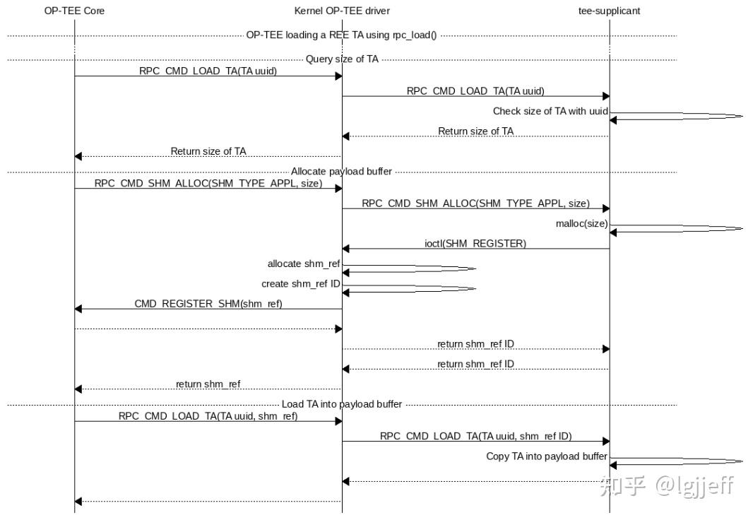 基于optee的可信操作系统（二）optee总体架构 - 知乎