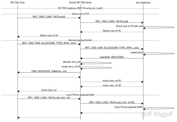 基于optee的可信操作系统（二）optee总体架构 - 知乎