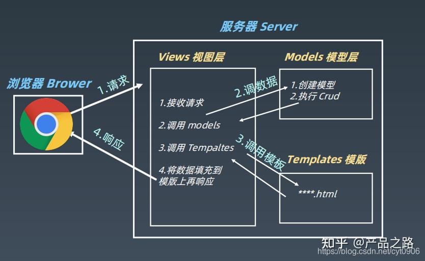 产品之路-Django架构 - 知乎