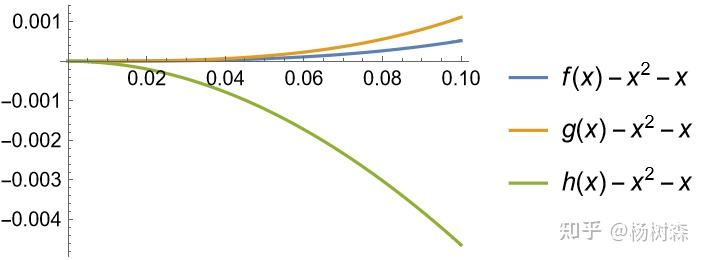 构造函数比较大小：2022 年新高考一卷数学 (7) - 知乎