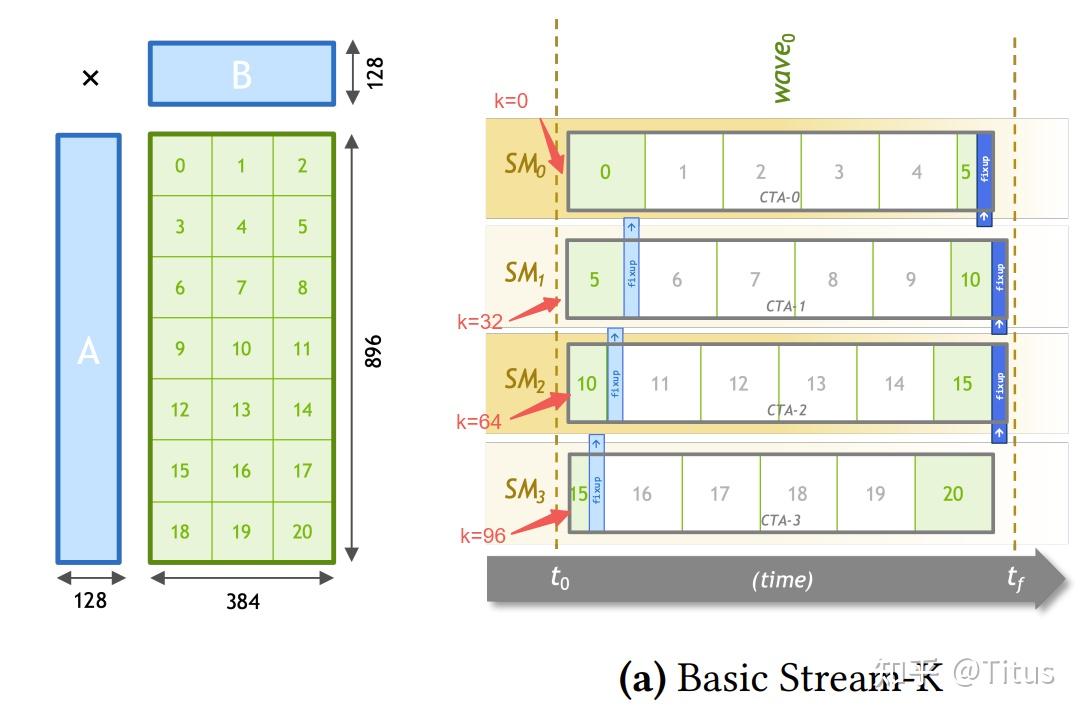 cutlass GEMM——sliced-K、split-K & stream-K 分析 （一） - 知乎