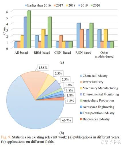 数据驱动软测量深度学习调研（Qingqiang Sun and Zhiqiang Ge, Senior Member, IEEE） - 知乎