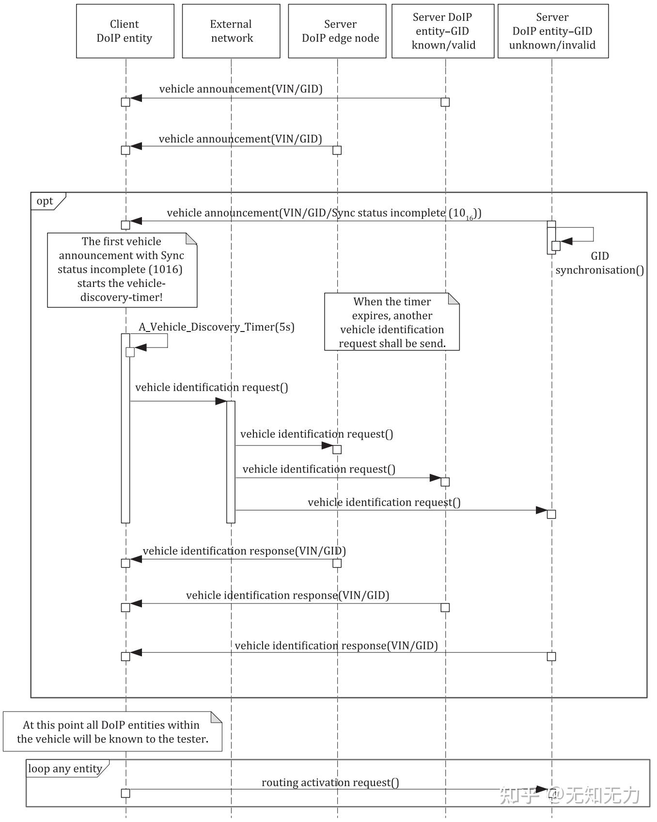 DoIP详解系列-2-物理连接和车辆发现 - 知乎