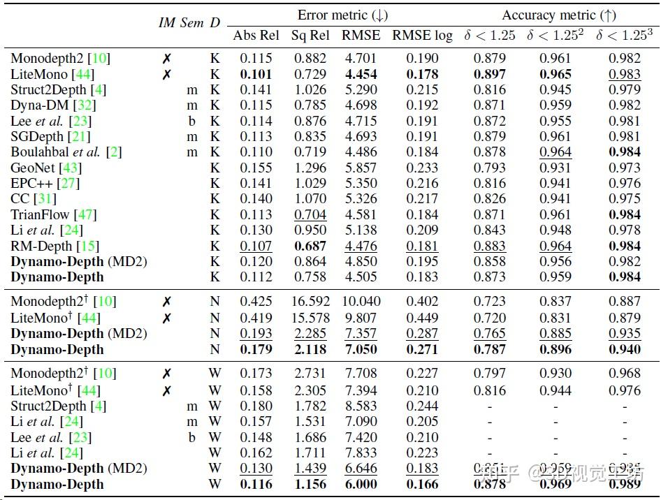 NeurlPS'23开源 | 动态场景下的自监督单目深度估计 - 知乎