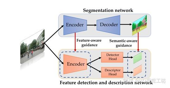 CVPR 2023:融入语义的特征检测和描述，更快更准！ - 知乎