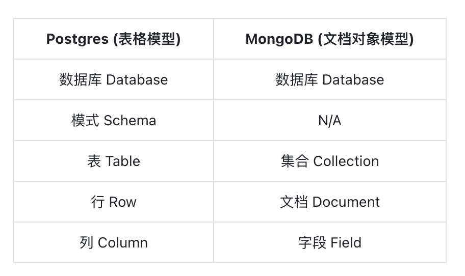 全方位对比 Postgres 和 MongoDB (2023 版) - 知乎