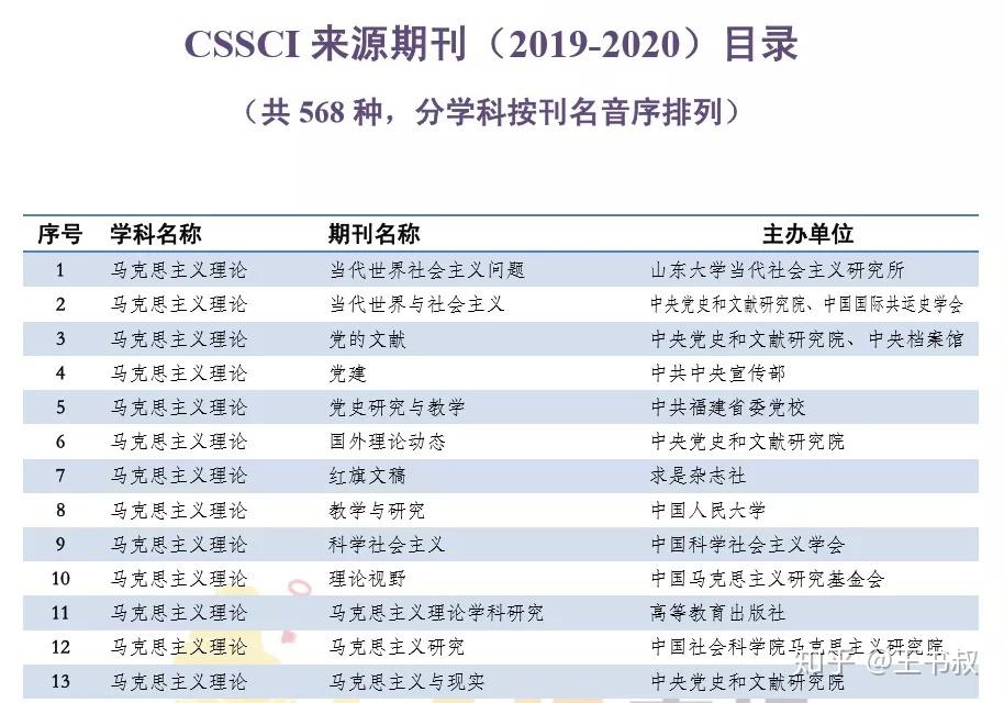 最新核心期刊（南核CSSCI/北核）、CSCD、SCD、A刊、第一/二批学术期刊、普刊都有哪些 - 知乎