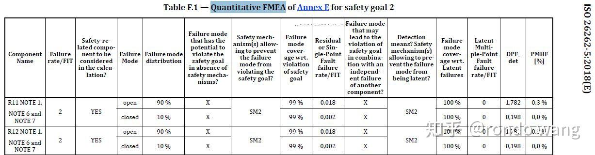 ISO 26262中一些细思极恐的事情，FMEDA的历史，选择FTA分析方法的原因 - 知乎
