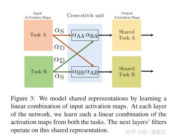 Cross-stitch Networks for Multi-task Learning - 知乎