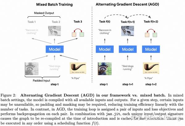 nips2023 谷歌力作 MoE集成多模态 AGD训练 统一成一个encoder - 知乎