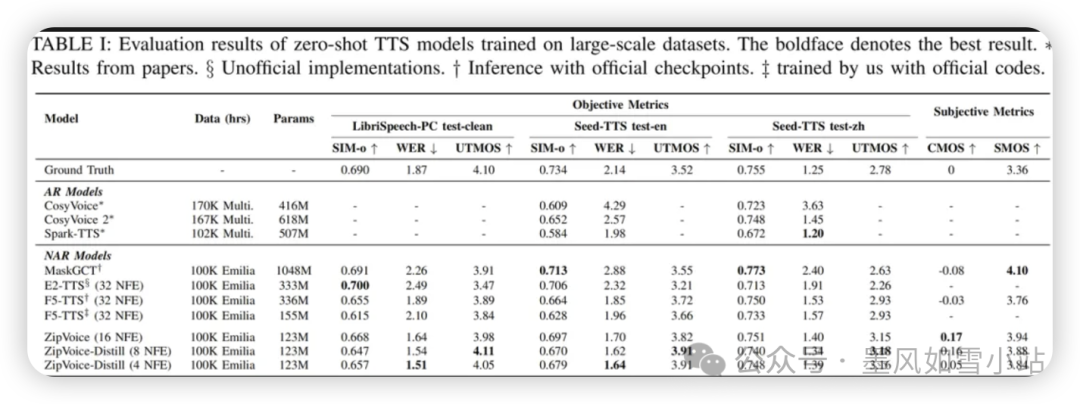 告别臃肿与慢速：小米ZipVoice如何重塑语音合成？ - 知乎