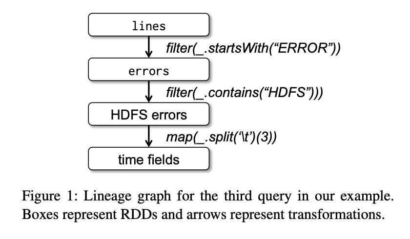 [NSDI12]Resilient Distributed Datasets: A Fault-Tolerant Abstraction for In-Memory Cluster ...