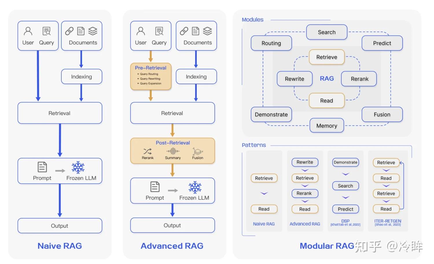 深入浅出：从入门到精通大模型Prompt、SFT、RAG、Infer、Deploy、Agent - 知乎