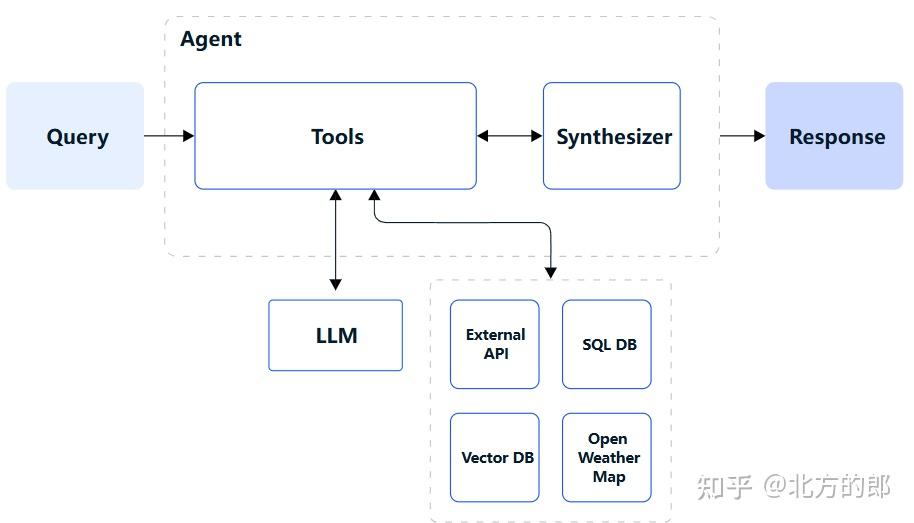Agentic RAG：概念、类型、应用与实现 - 知乎