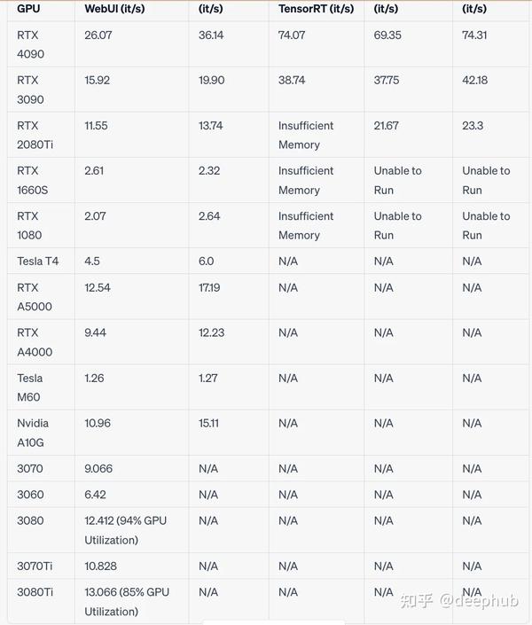 Stable Diffusion在各种显卡上的加速方式测试，最高可以提速211.2% - 知乎