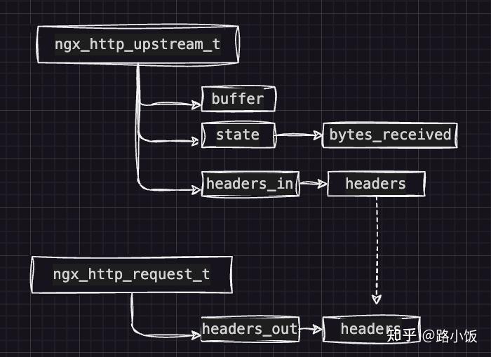 Nginx源码那些事儿-17-接受上游请求 - 知乎