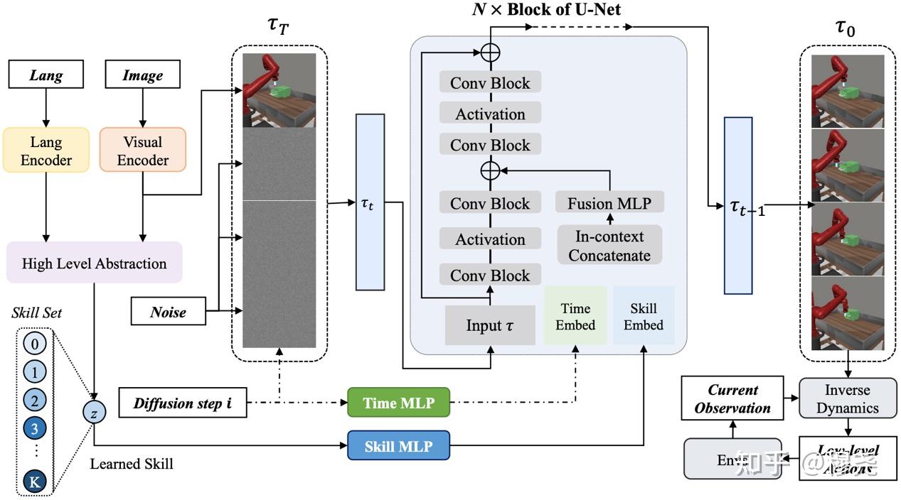 CVPR2024 | Skilldiffuser: 结合基于语言的技能学习与扩散策略的层次规划 - 知乎