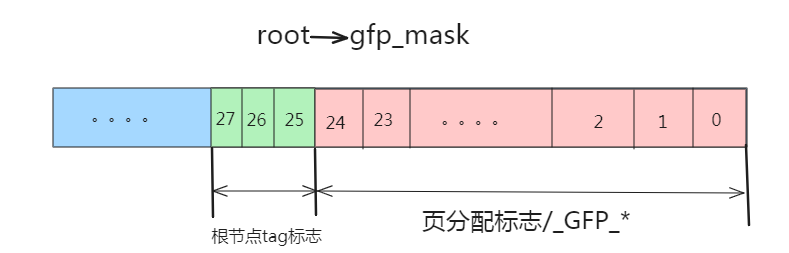 Linux内核数据结构：基数树Radix Tree - 知乎