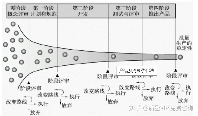 开发模型之间进化比较 - 知乎