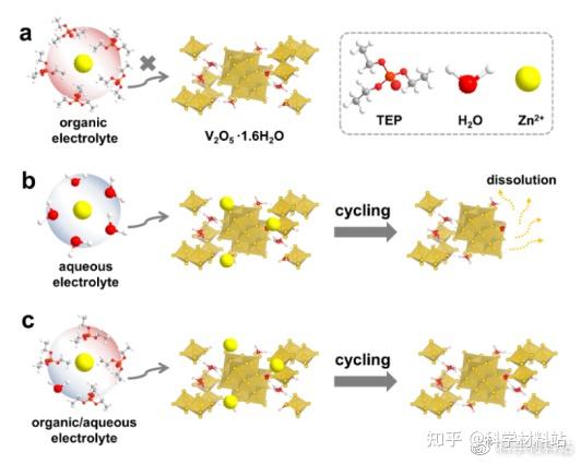 东北大学董琰峰&北京化工大学邱介山CEJ：通过有机/水系混合电解液抑制V2O5/MXene异质结中的钒溶解来构筑稳定锌离子电池 - 知乎