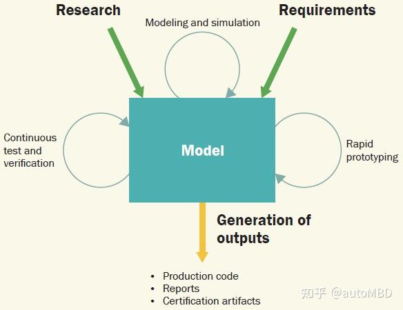 MBD闲谈 第01期：认识一下MBD - 知乎