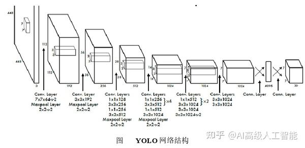 YOLO 目标检测算法概述 - 知乎