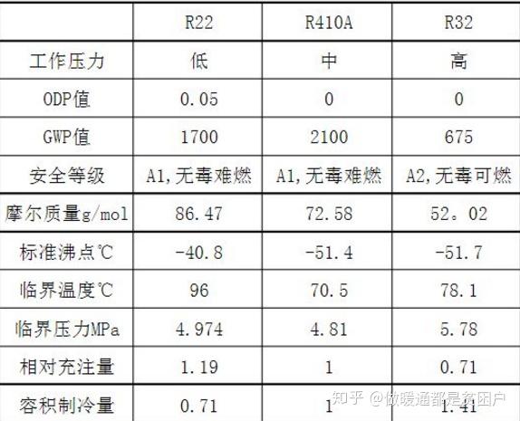 R22，R410a，R32点的特性进行简单对比分析 - 知乎