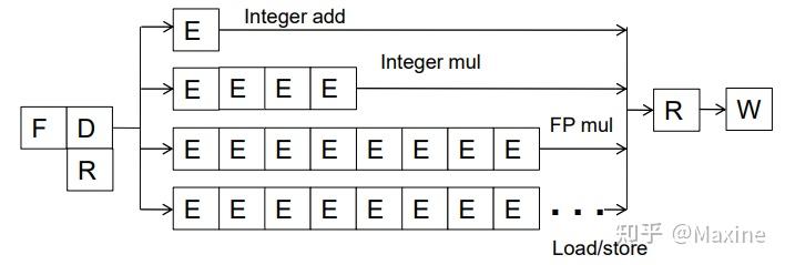 计算机体系结构学习（3）——精确异常、ROB、寄存器重命名 - 知乎