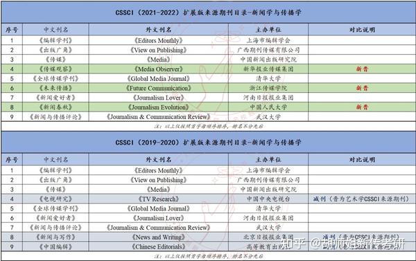 CSSCI扩展版又是什么？快来了解一下！ - 知乎