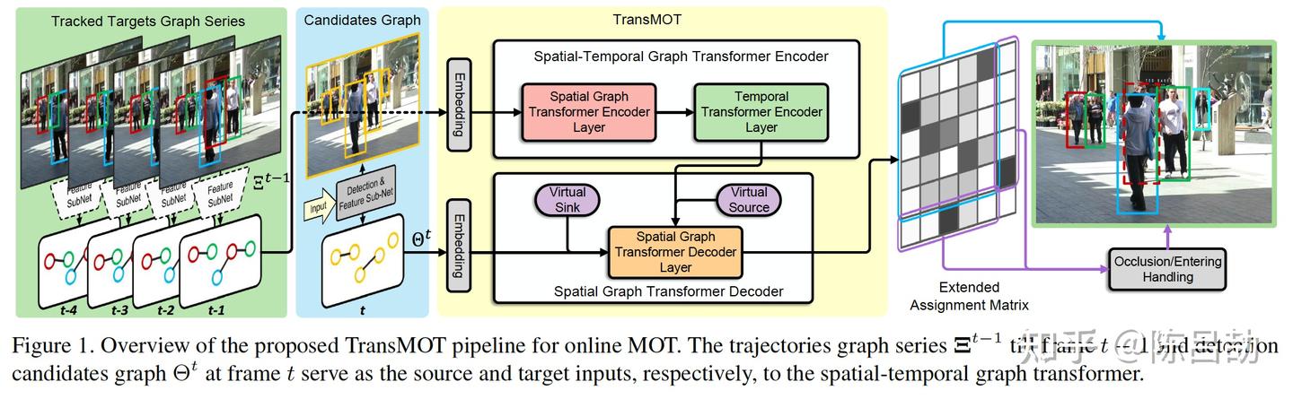 Multi-Object Tracking论文阅读快记 - 知乎