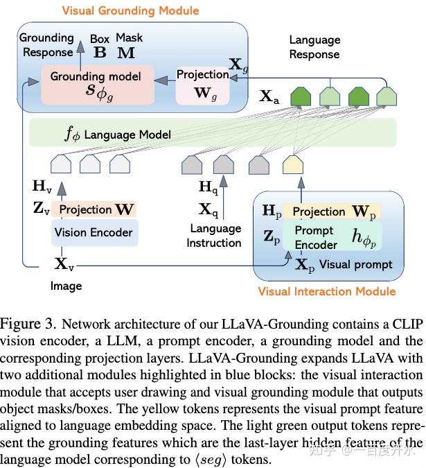 vllm系列(2) - LLaVA-Grounding：数据-模型-评测三个方向的努力 - 知乎