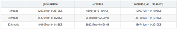 Glibc-Malloc和TCMalloc 的基本设计原理 及 Glibc-malloc,Jemalloc,TCMalloc性能差异 - 知乎
