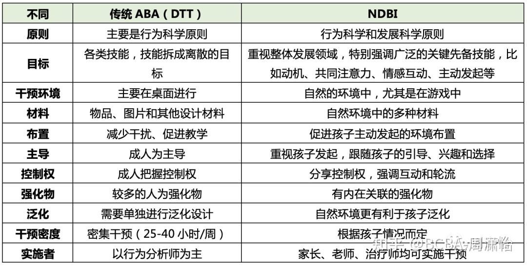 【NDBI自然发展行为干预】系列第2篇——NDBI与ABA - 知乎
