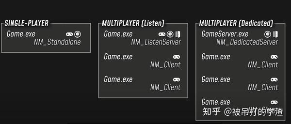 [UE4/UE5][网络]虚幻引擎的网络框架（虚幻的复制系统） - 知乎