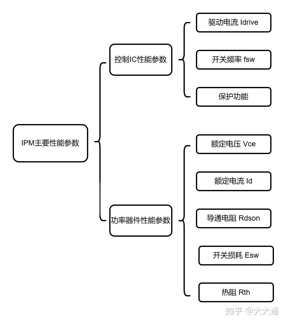 IPM主要性能参数介绍 - 知乎