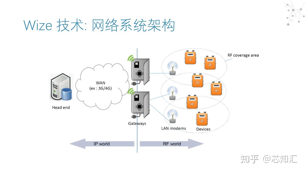 低功耗广域网(LPWAN)技术 - Wize简介 - 知乎