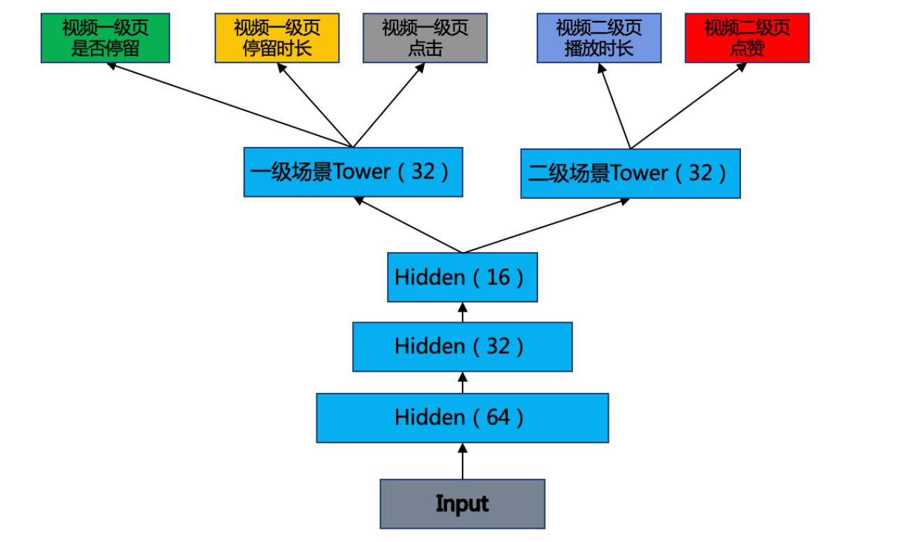 (Pytorch代码) 多任务学习MTL：Shared-Bottom、MMoE、ESMM、CGC/PLE - 知乎