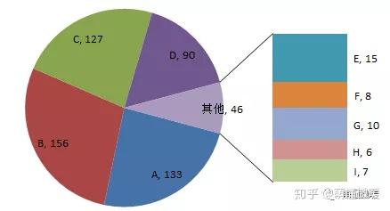 复合饼图和双层饼图的制作方法 - 知乎